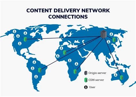 What Is A Cdn Content Delivery Network ®
