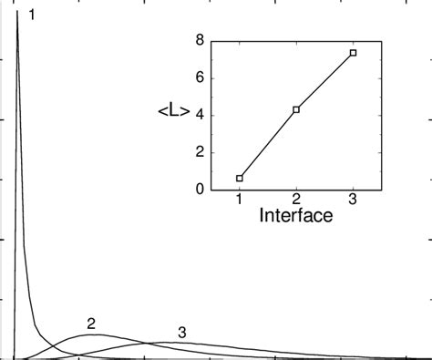 Path Length Distribution P L For Each Interface Ensemble In The Low