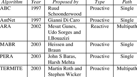 Year Wise List Of Proposed Ant Based Routing Algorithms For Manet Download Table
