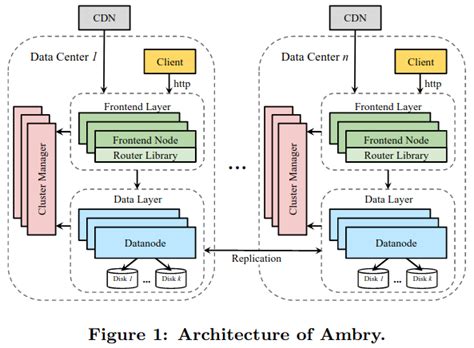 Ambry Linkedins Scalable Geo Distributed Object Store