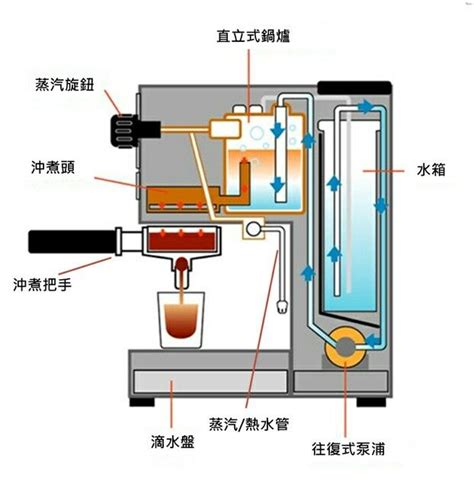 发现 7 条 Coffee Machine Structure 和 咖啡機 点子 咖啡、咖啡机、室內建築 以及更多