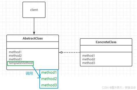 23种设计模式之模板模式 Csdn博客