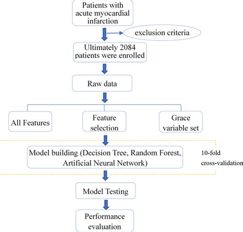 Flow Diagram Showing The Process For Evaluating The Performance Of ML Download Scientific