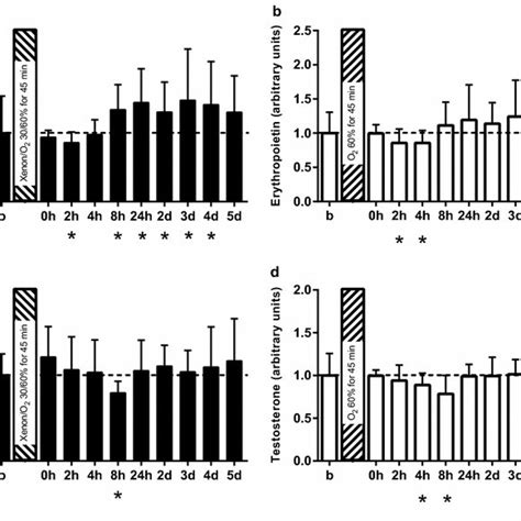 Serum Levels Of Erythropoietin EPO A B And Testosterone C D Download Scientific Diagram