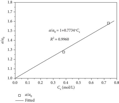 Relationship Between The Air Entry Value Related Parameter And The Pore