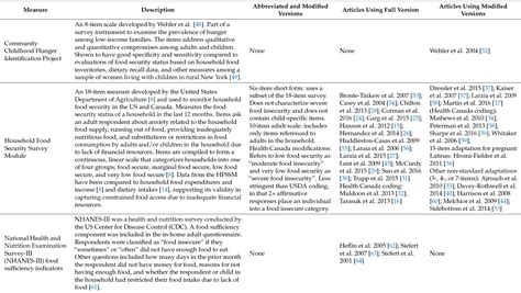 Table 1 From Food Insecurity And Mental Health Among Females In High