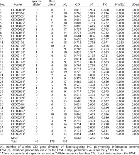 characterization of the 39 simple sequence repeat markers used in this