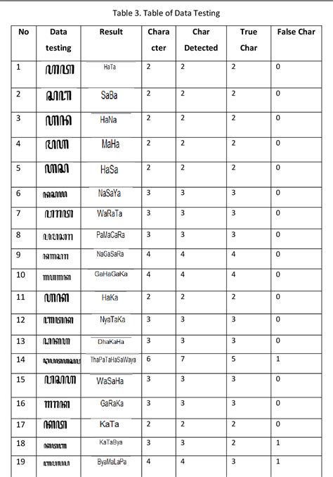 Table 3 From Pattern Recognition Of Javanese Letter Using Template