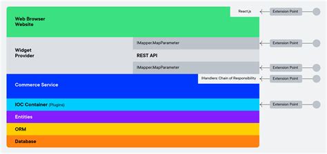 Spire CMS Configured Commerce X Architecture