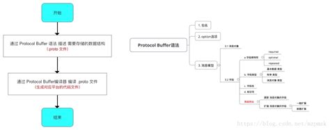 Protocol Buffer 简介 Csdn博客