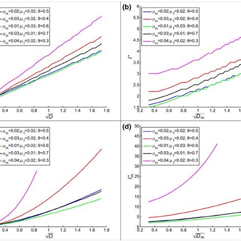 Scaling Of A Critical Cluster Size And B Cost With Respect To Sex