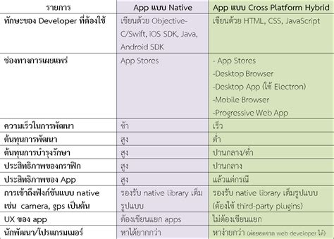 Codingthailand สรุปตารางข้อแตกต่าง ข้อดีข้อเสีย