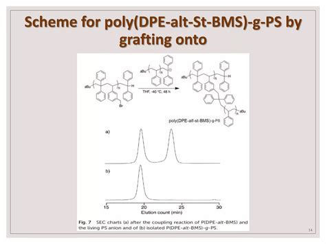 Anionic Alternating Graft Copolymerization Pptx