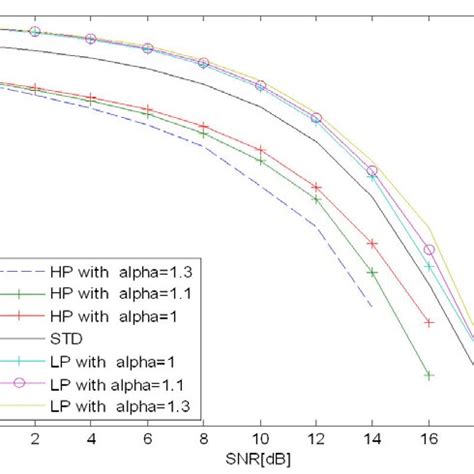 A SER Vs SNR For Range Of Alpha For Splitting For QAM B Download Scientific