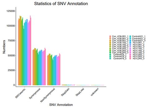 Snp Analysis Results Snv Analysis Are Revealed In The Form Of A Bar