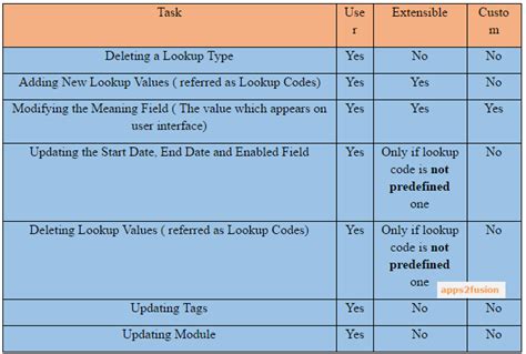 Understanding Lookups In Oracle Fusion Application