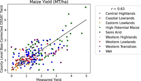 Evaluation Of A Regional Crop Model Implementation For Sub National Yield Assessments In Kenya