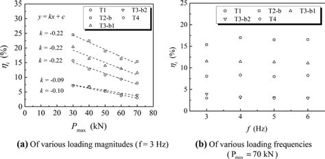 The Variation Of Longitudinal Pressure Coefficient η Download