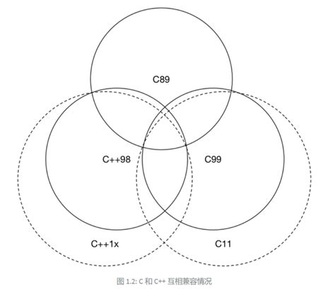 现代c教程笔记（上） 知乎