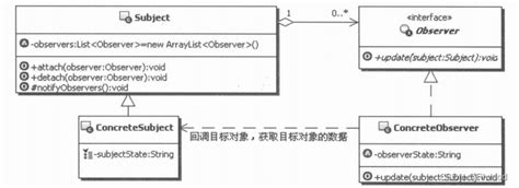 观察者订阅模式订阅者模式 Csdn博客