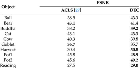 Comparison Of Psnr With Acls For The Diligent Dataset We Generated