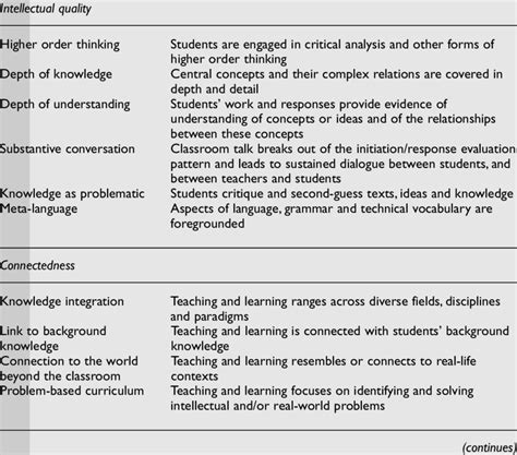 1 Outline Of The Productive Pedagogies Framework Download Scientific Diagram