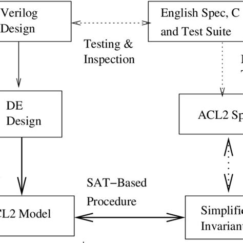 3 An Overview Of Our Verification Methodology Download Scientific