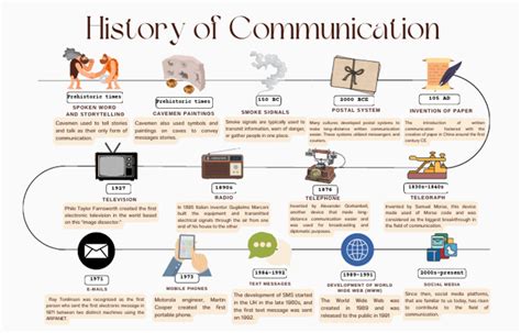 History Of Communication Pdf Telephone Communication