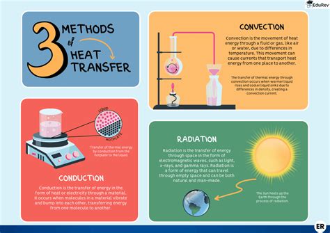 Methods Of Heat Transfer Mind Map Class 7 Science Pdf Download