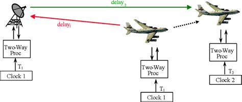 Figure 1 From Dynamic Two Way Time Transfer To Moving Platforms Semantic Scholar