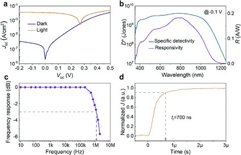 A Dark And Light J V Curves B Responsivity And Specific Download Scientific Diagram