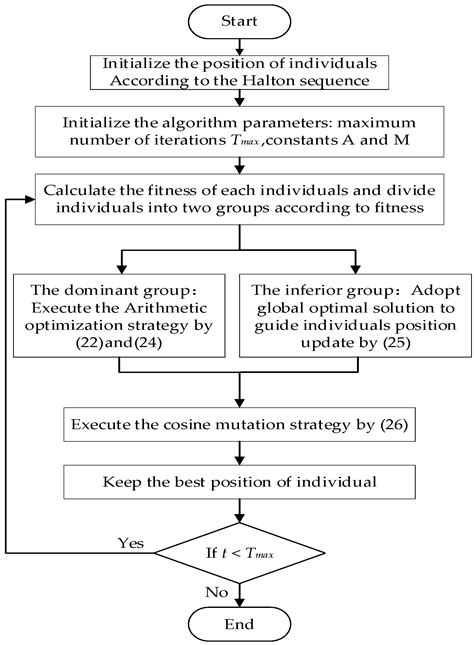 An Improved Tunicate Swarm Algorithm For Solving The Multiobjective Optimisation Problem Of