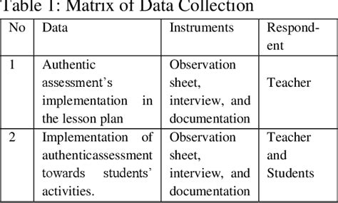 Table 1 From Authentic Assessment Implementation In English Learning Towards The Eleventh Grade