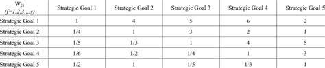 Pairwise Comparison Table For Strategic Goals With Respect To Vision Download Scientific