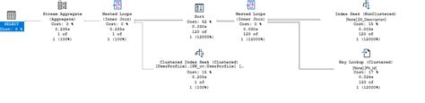 Net SQL Query Performance Degradation After Encrypting Column Stack Overflow