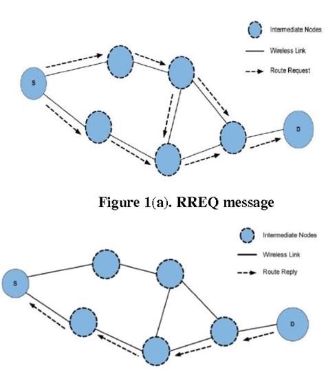 Figure 1 From A Modified Aodv Routing Protocol To Avoid Black Hole