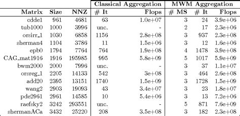 A Novel Aggregation Method Based On Graph Matching For Algebraic