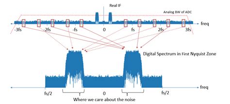 Sampling How Does Aliasing Affect Bits In An Adc Signal Processing