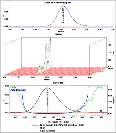 Representative Chromatogram Of Purity And 3d Plot Of Sample Solution Download Scientific Diagram