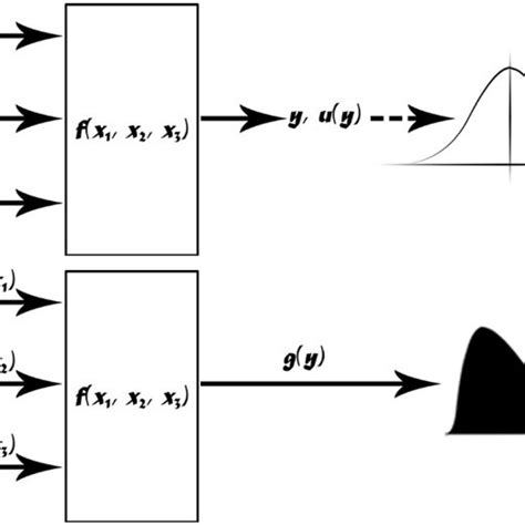 The Law Of Propagation Of Uncertainty Up And The Law Of Propagation Download Scientific