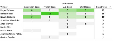 Phil Simon Visualizing Men S Grand Slam Winners