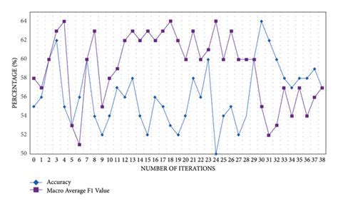 Classification Results Of Different Iterations Download Scientific Diagram