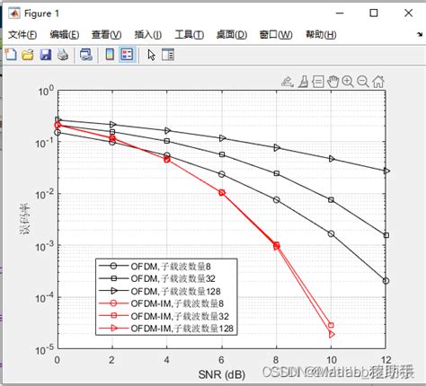 【matlab源码 第73期】基于matlab的ofdm Im索引调制系统不同子载波数目误码率对比，对比ofdm系统。 Csdn博客
