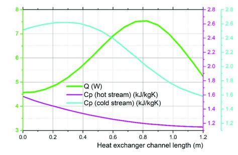 Variation Of Heat Flux From The Hot To The Cold Stream For A Typical Download Scientific