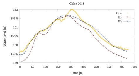 Water Special Issue Shallow Water Equations In Hydraulics Modeling Numerics And Applications