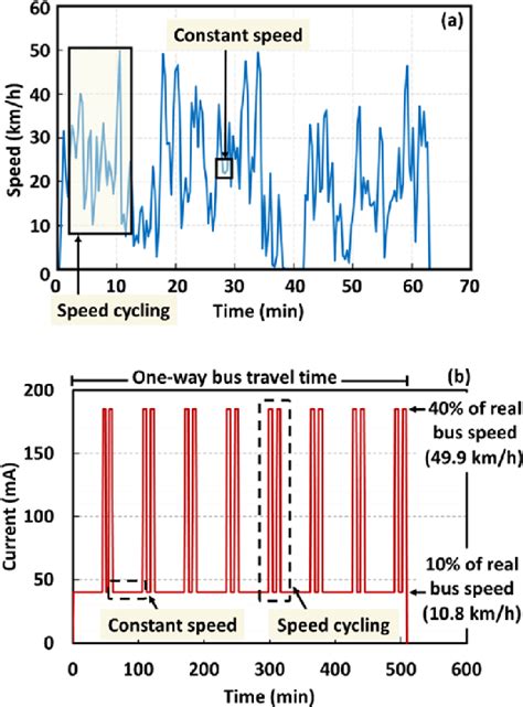 A Bus Driving Behavior Model Between The KMUTNB Station To The Download Scientific Diagram