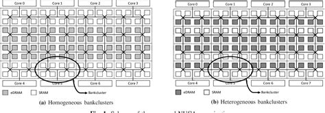Figure 1 From Implementing A Hybrid Sram Edram Nuca Architecture Semantic Scholar