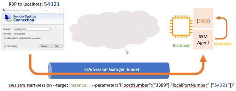 Migrate Windows File Servers From On Premises To Aws Ec2 Using S3 And Dfs Replication By