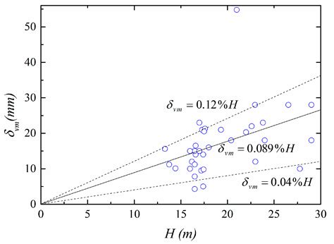 Ground Deformation Associated With Deep Excavations In Beijing China