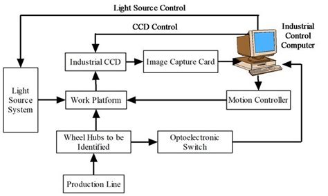Block Diagram For System Structure Download Scientific Diagram